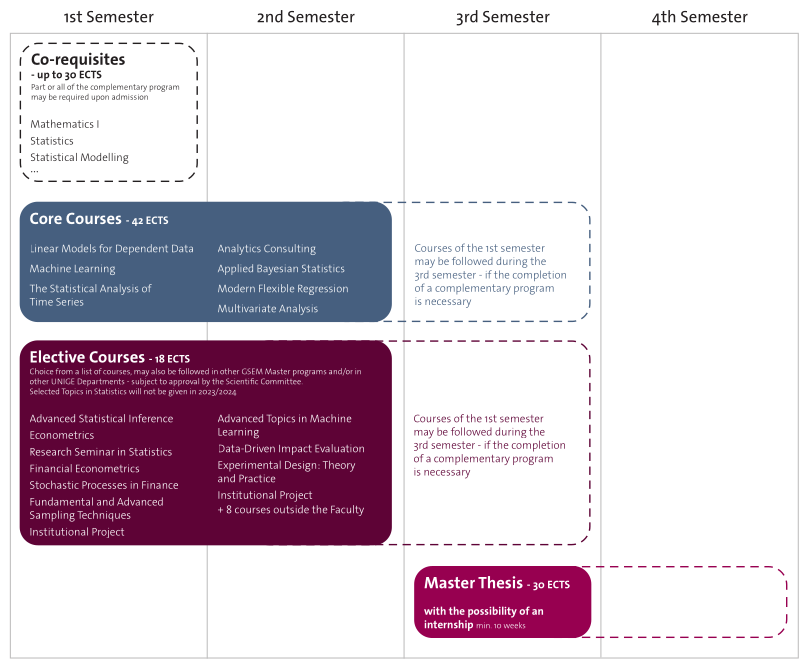 Master of Science in Statistics