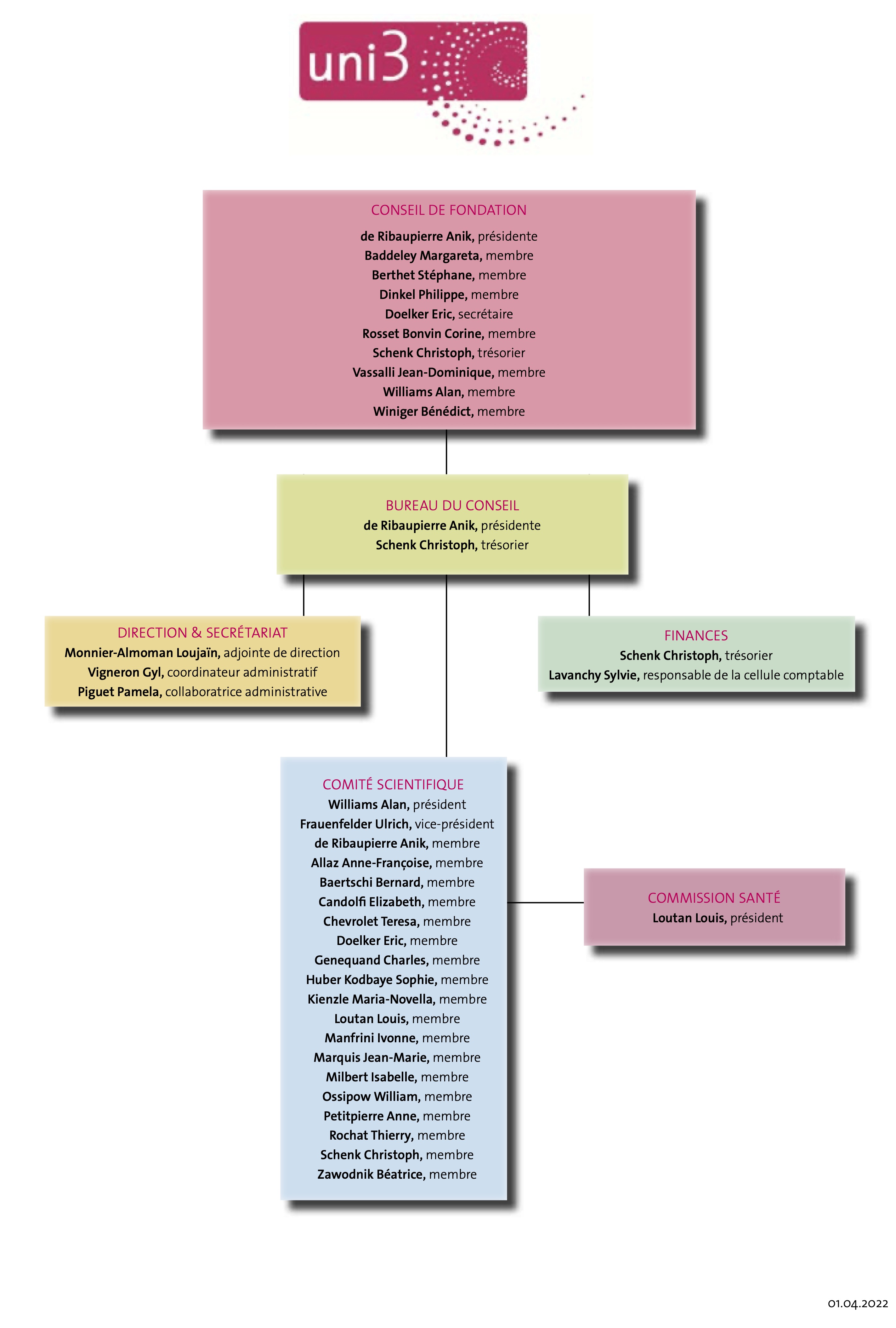 Structure Uni3 - Uni3 Université des seniors - Genève - UNIGE