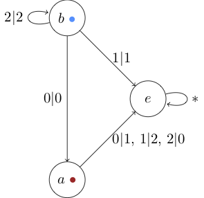 Schreier graphs