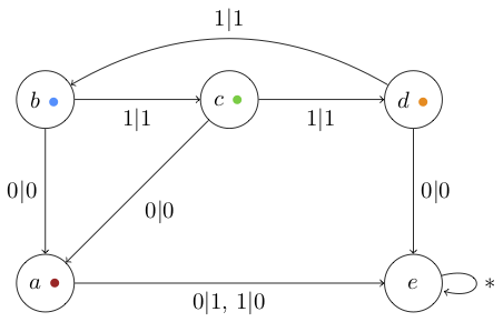 Schreier graphs